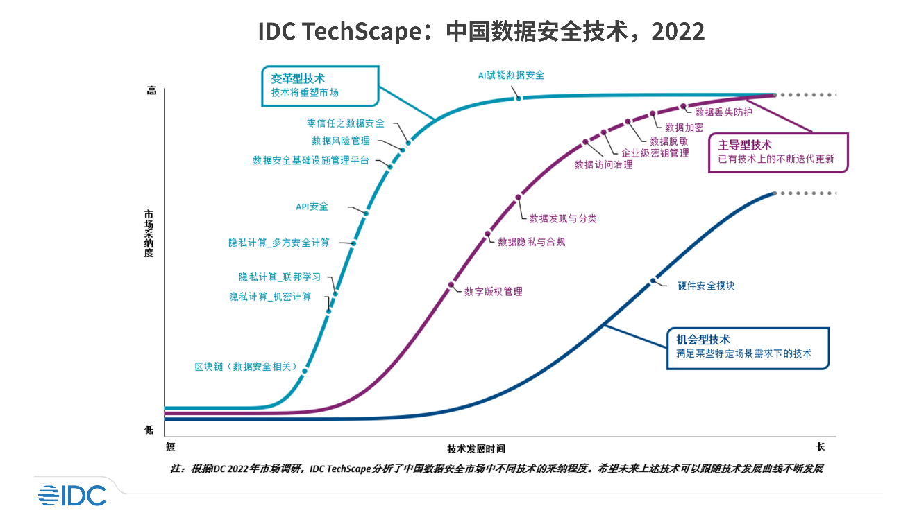 技术引领未来, IDC TechScape中国数据安全发展路线图首发_凤凰网