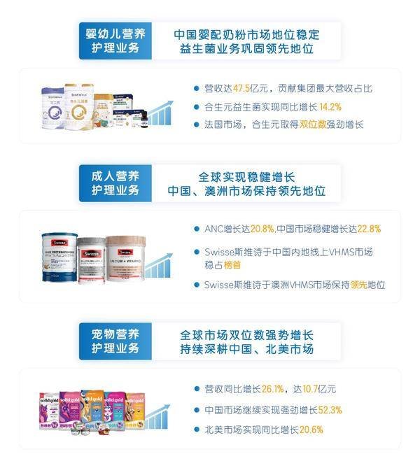 健合集团2022年前9个月总营收增长13.4%达91.8亿元，全家庭营养健康战略助推稳健增长_凤凰网