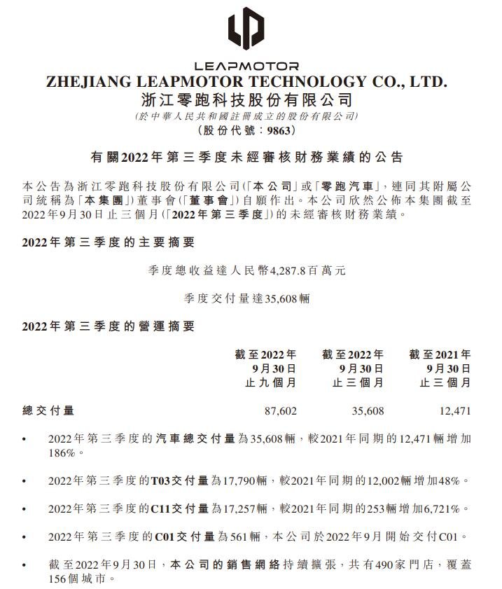 零跑汽车：第三季度汽车交付35608辆 同比增加186%__凤凰网