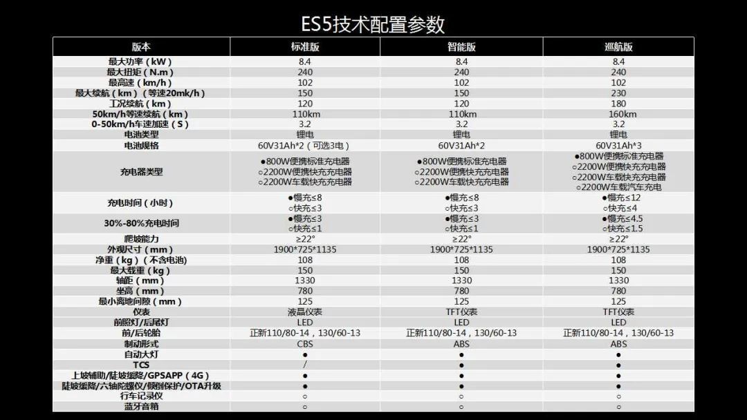 可配3组锂电、TCS、最长续航230km……宗申森蓝发布运动电摩ES5！同时来的还有2023款电动RT3_凤凰网汽车_凤凰网