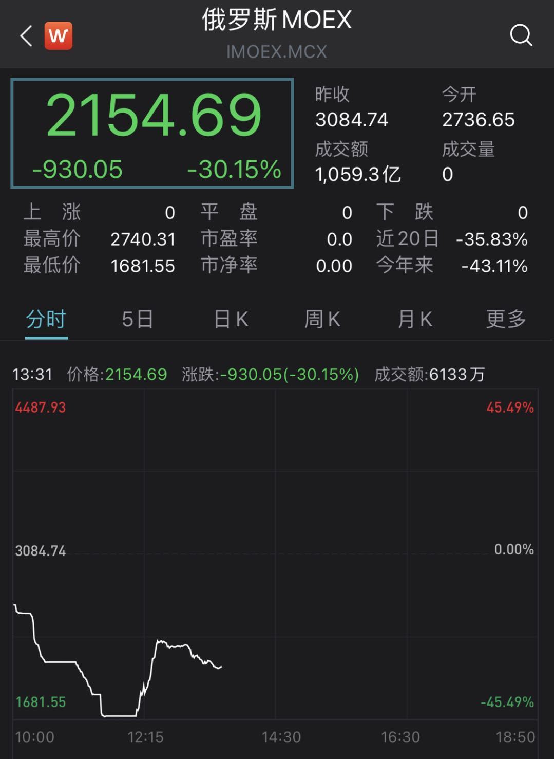 见证历史！俄罗斯MOEX指数一度下跌45%！俄乌冲突，军工可有机会？_凤凰网