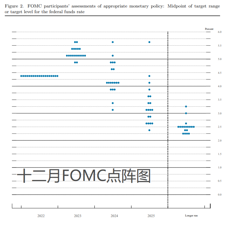 美联储利率决议：加息幅度降至50基点 点阵图路径明显拔高_凤凰网财经_凤凰网