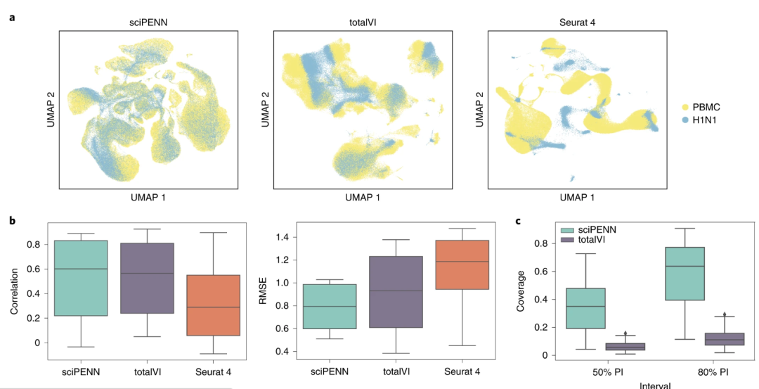 Nature子刊|多用途深度学习方法sciPENN，可预测、插补scRNA-seq、CITE-seq蛋白质表达__凤凰网