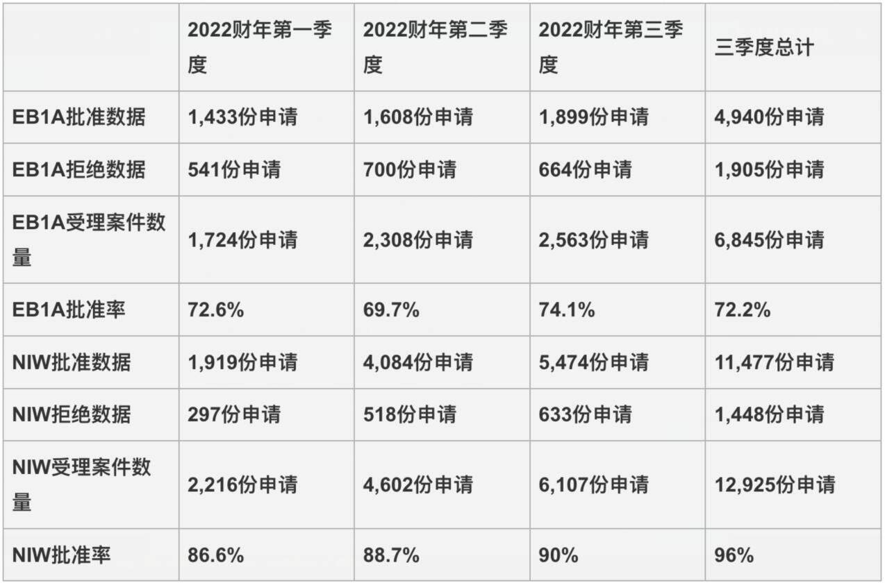美杰华咨询解读移民局官方数据首次公布：美国EB1A&NIW批准率_凤凰网商业_凤凰网