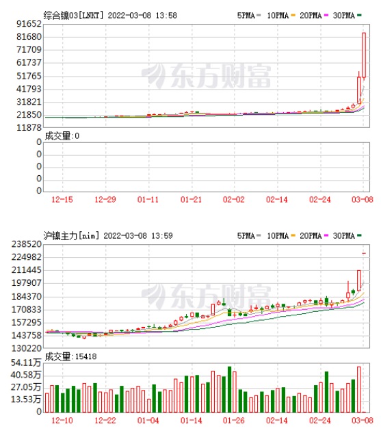 史诗级逼空，伦镍狂飙110 ！传闻期货大空头被狙击？公司：不予置评，a股千亿巨头也跌停 凤凰网