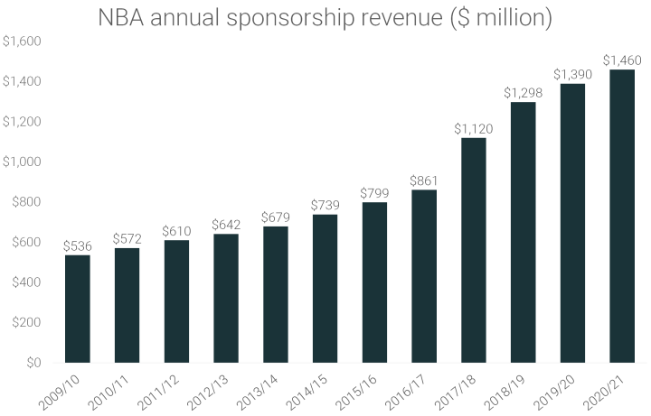 赛季收入稳超88亿美元，NBA为什么越来越富了_凤凰网