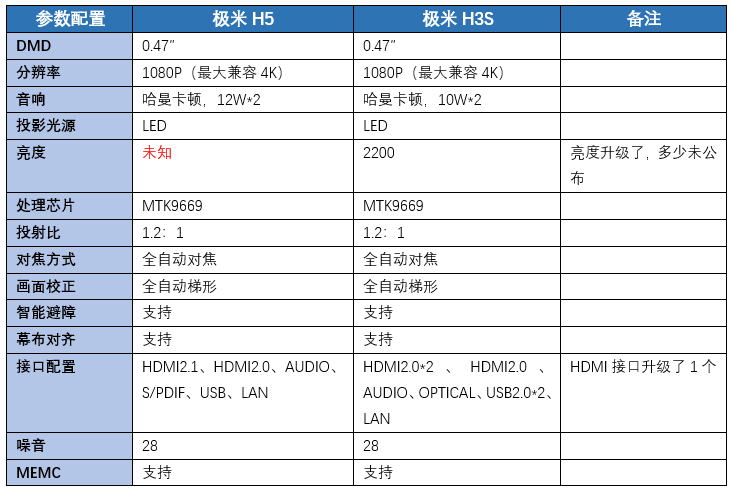 升级了个寂寞？相较上一代极米H3S，极米H5升级有何亮点？_凤凰网