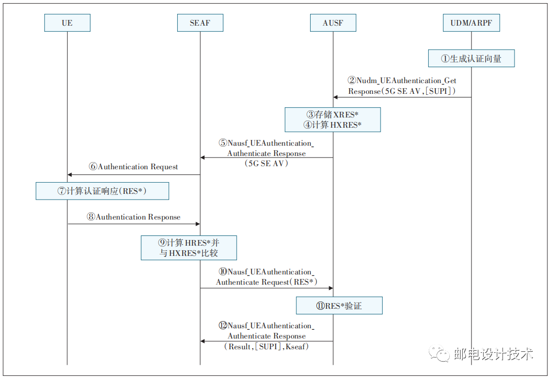 5G网络安全认证体系研究