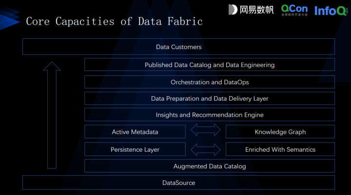 QCon 回顾 | Data Fabric：逻辑统一、物理分散_凤凰网
