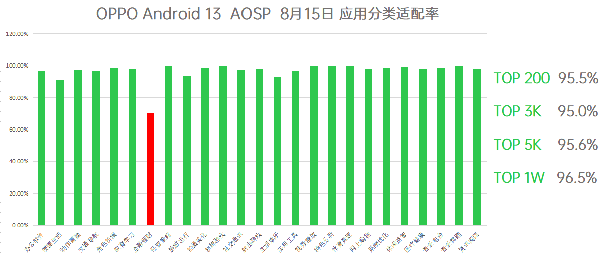 OPPO 全球首发 Android 13 正式版，适配率超 96%!_凤凰网