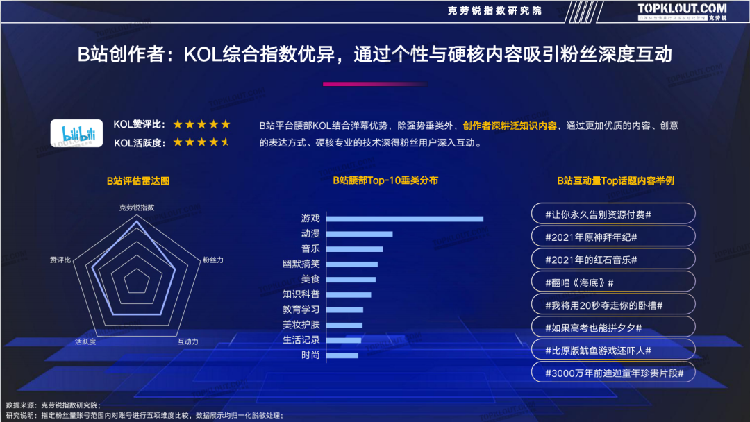 重磅发布！2021百大腰部KOL数据分析报告丨克劳锐出品_凤凰网