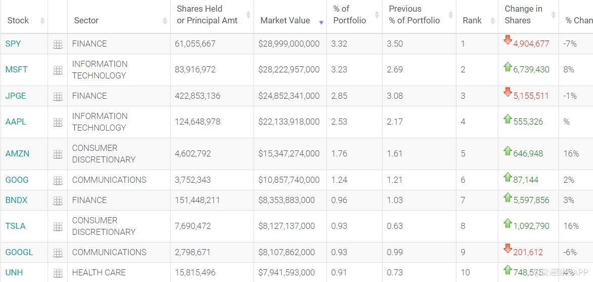 摩根大通(JPM.US)Q4持仓：重仓微软(MSFT.US)等科技股 建仓Rivian(RIVN.US)Nu Holdings(NU.US)__凤凰网