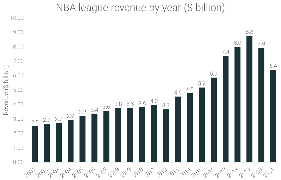 赛季收入稳超88亿美元，NBA为什么越来越富了_凤凰网