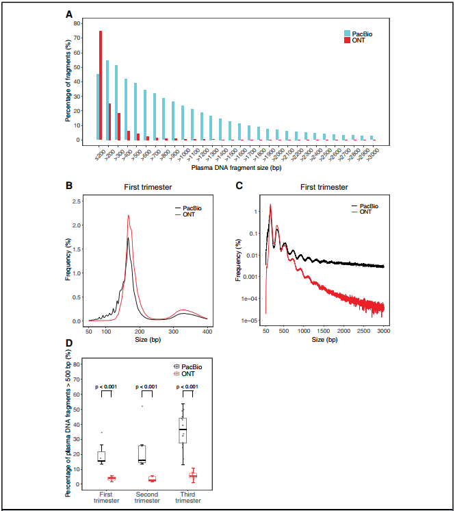 Clin Chem|卢煜明团队发表PacBio和ONT测序平台对孕妇血浆cfDNA分析性能比较成果__凤凰网