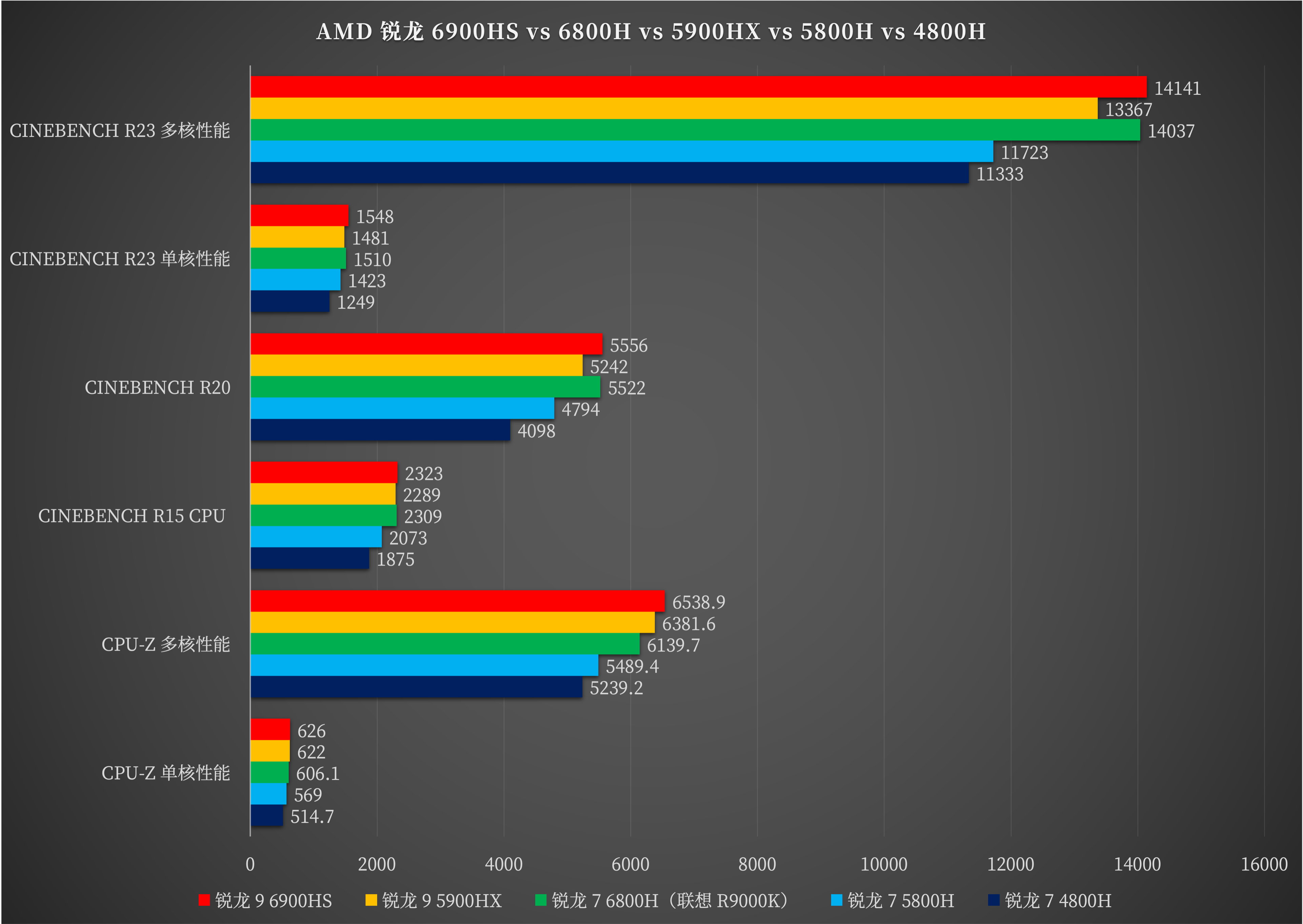 AMD 锐龙 7 6800H + RX 6700M，联想拯救者 R9000K 测评__凤凰网
