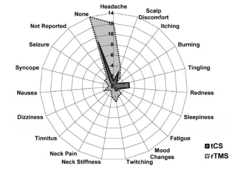 tDCS技术使用的安全注意事项_凤凰网