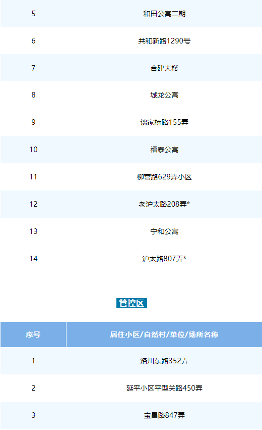 上海全市实施分区分级差异化防控，黄浦区、静安区、普陀区等公布第一批“三区”名单_凤凰网