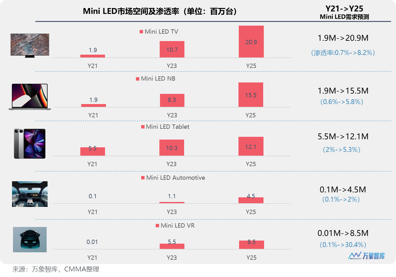 Mini LED开启快速增长，次世代Micro LED未来可期——2022 Mini/Micro LED市场解读_凤凰网