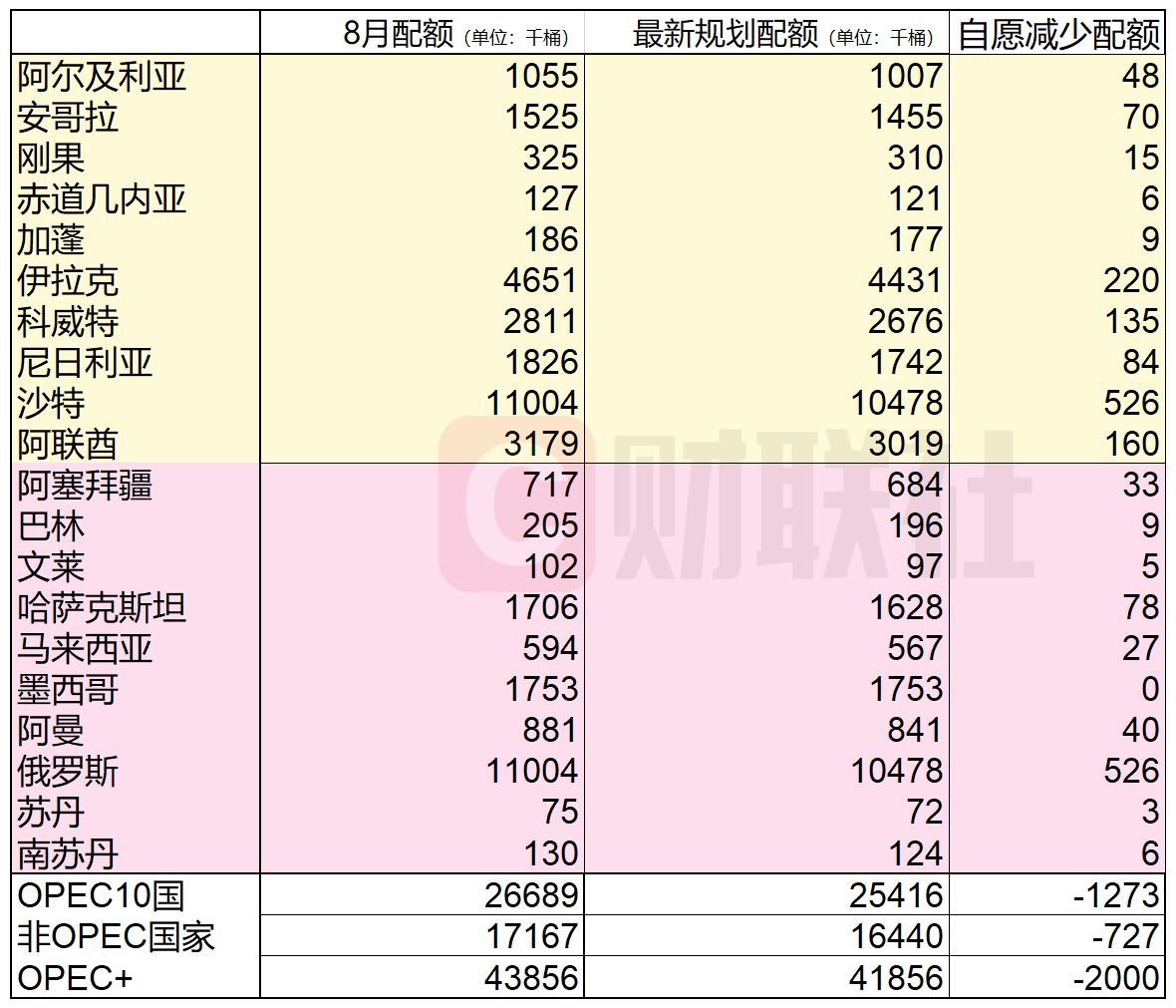 OPEC+宣布11月起减产200万桶/日 拜登政府威吓战术未能奏效_凤凰网