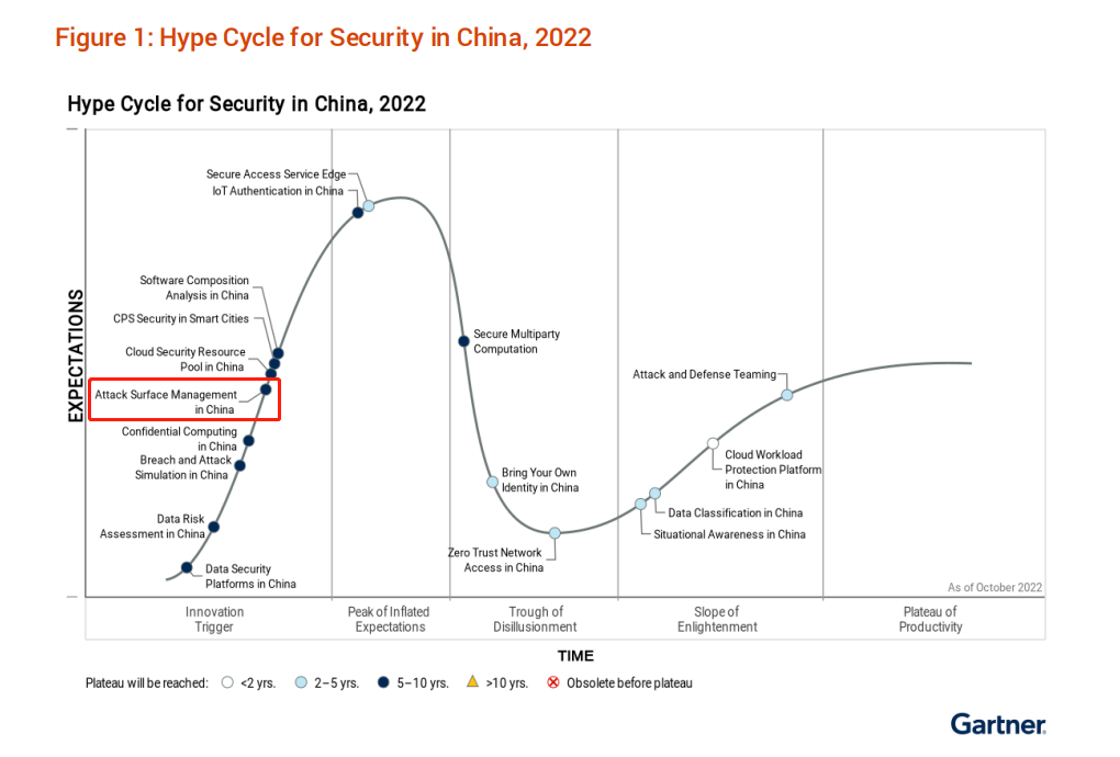 零零信安入选Gartner《Hype Cycle for Security in China, 2022》推荐厂商_凤凰网