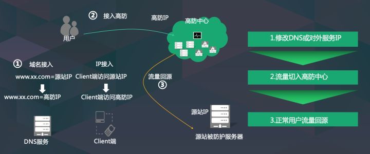防护DDoS攻击的利器，青云QingCloud高防 IP服务全新升级_凤凰网