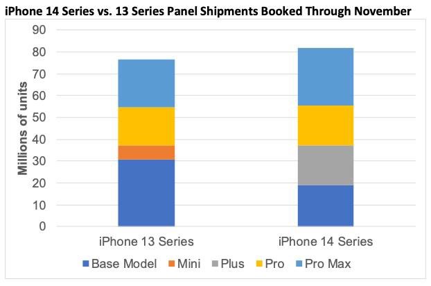 苹果iPhone 14遇冷：14 Plus比13 mini火 14 Pro Max需求强劲_凤凰网