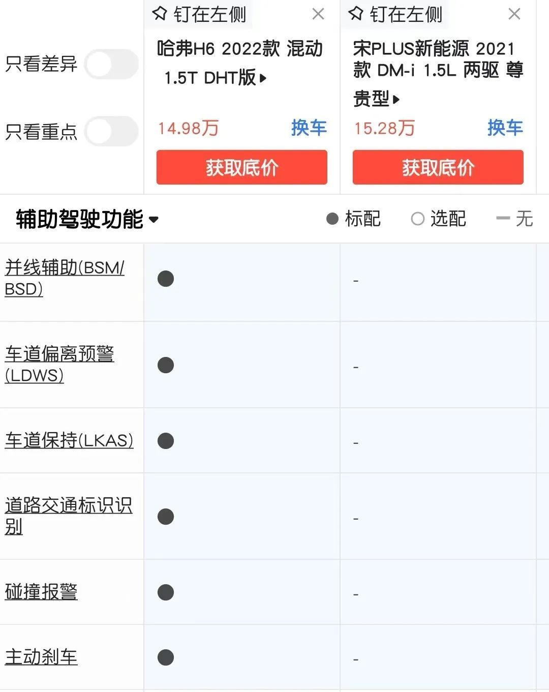 为什么我们劝你放弃比亚迪宋PLUS DMi改选哈弗H6 DHT_凤凰网汽车_凤凰网