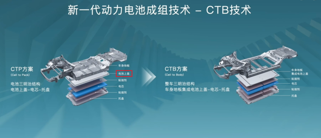 CTC、CTP，海豹又整个CTB？｜技术流__凤凰网
