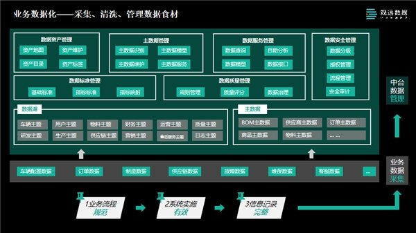 业务数据化、数据业务化，零跑汽车将BI与AI结合形成循环流动_凤凰网
