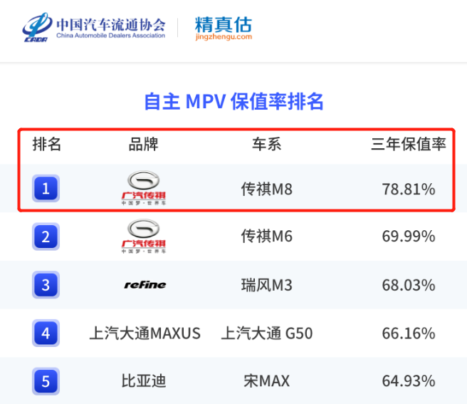 这车值不值，保值率说了算！传祺M8三年保值率78.81%稳居中国品牌NO.1_凤凰网商业_凤凰网