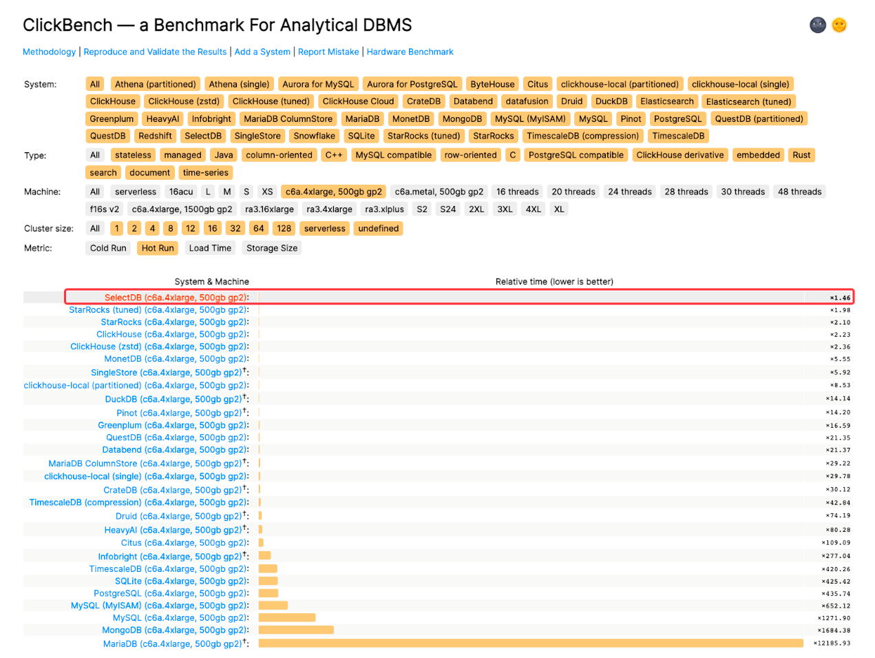 全球第一！新一代云数仓 SelectDB 登顶 ClickBench_凤凰网