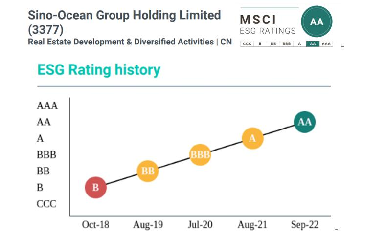 远洋集团MSCI ESG评级升至AA级，维持内房企最高评级_凤凰网