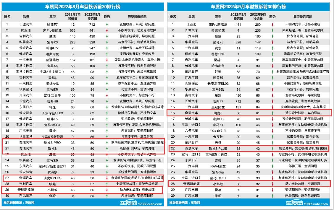 9月车型投诉榜：瑞虎8PLUS、小蚂蚁在内，奇瑞旗下3款车上榜_凤凰网汽车_凤凰网