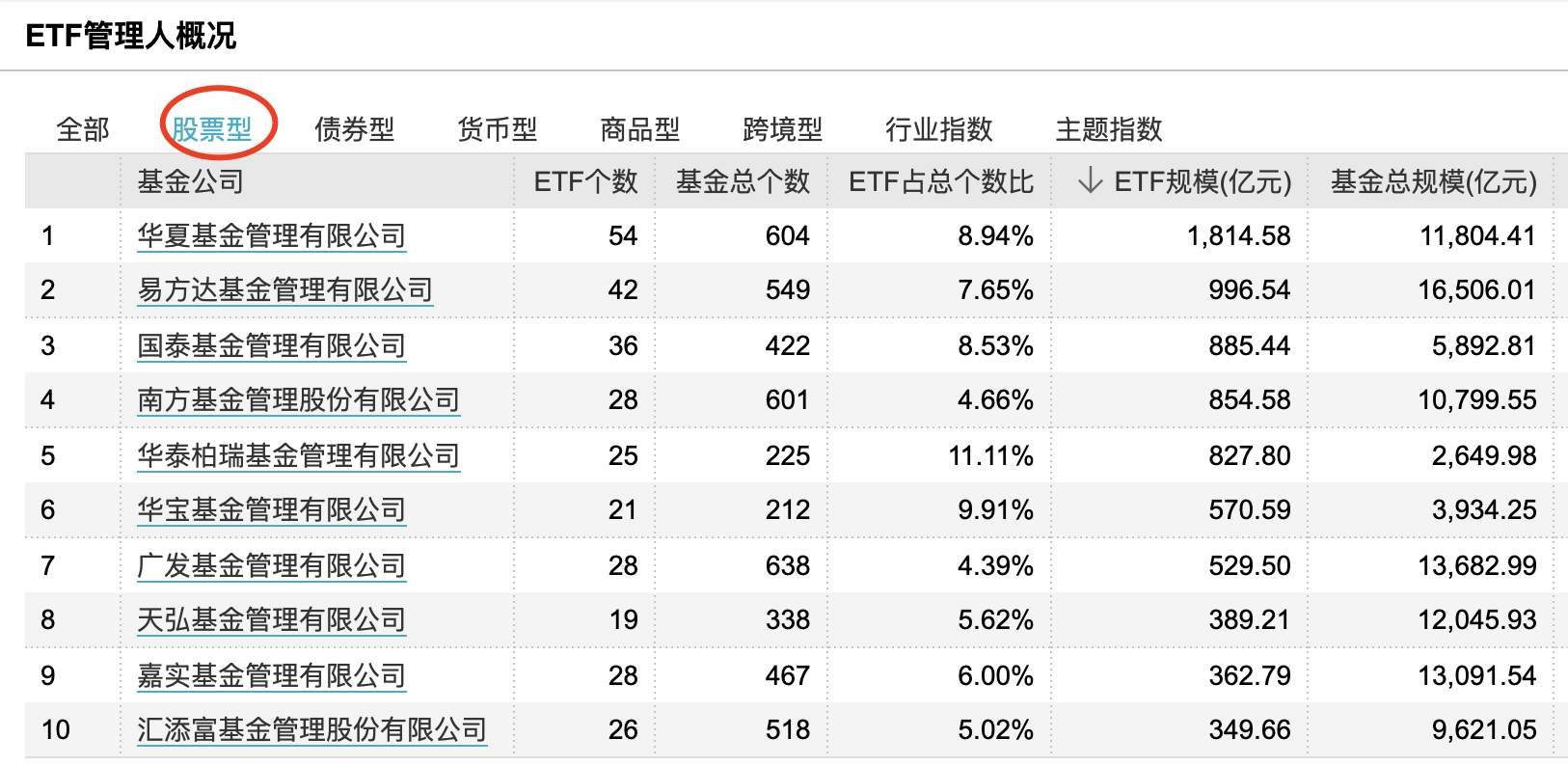 股票型ETF万亿蛋糕怎么分？TOP10基金公司规模占比超75%_凤凰网