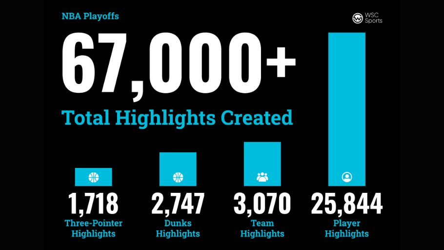 AI智能，为体育内容创造无限可能！_凤凰网