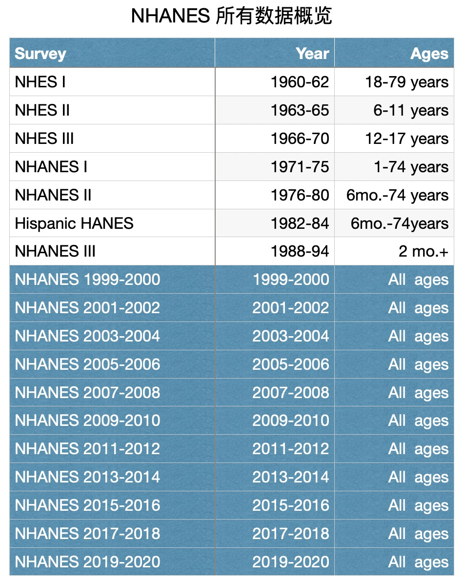 用「NHANES」数据库发 SCI 也太简单了，再不学就晚了_凤凰网健康_凤凰网
