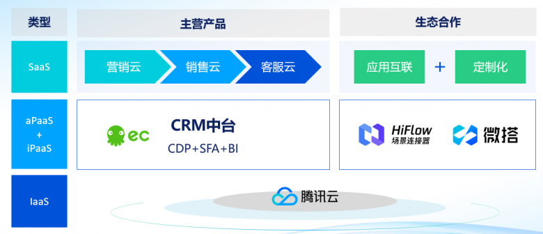 EC SCRM SaaS+腾讯PaaS，携手共进大客户市场_凤凰网