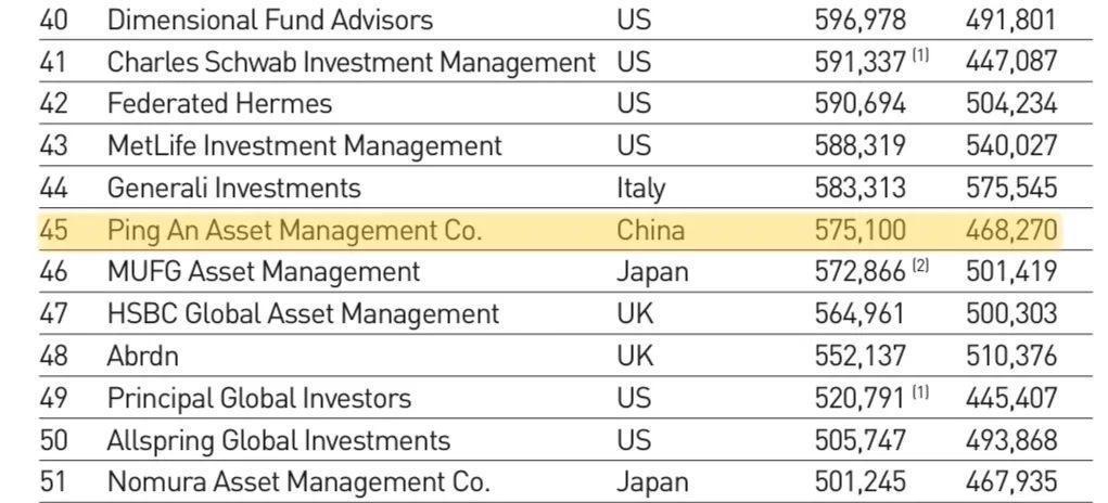 平安再登国际榜单，平安资管荣列全球资管500强第45位_凤凰网财经_凤凰网