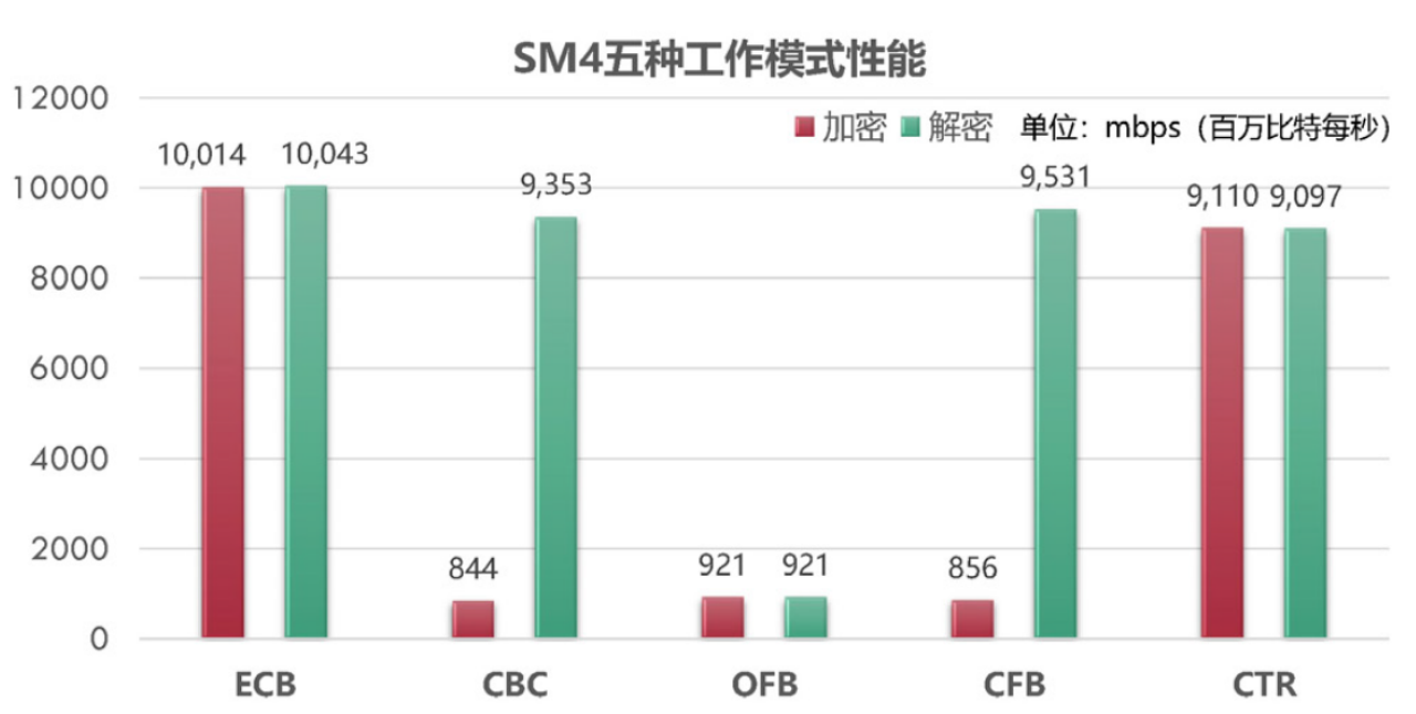 10Gb每秒！SM4的单核“心”！海泰携手海量数据安全“闪”护_凤凰网