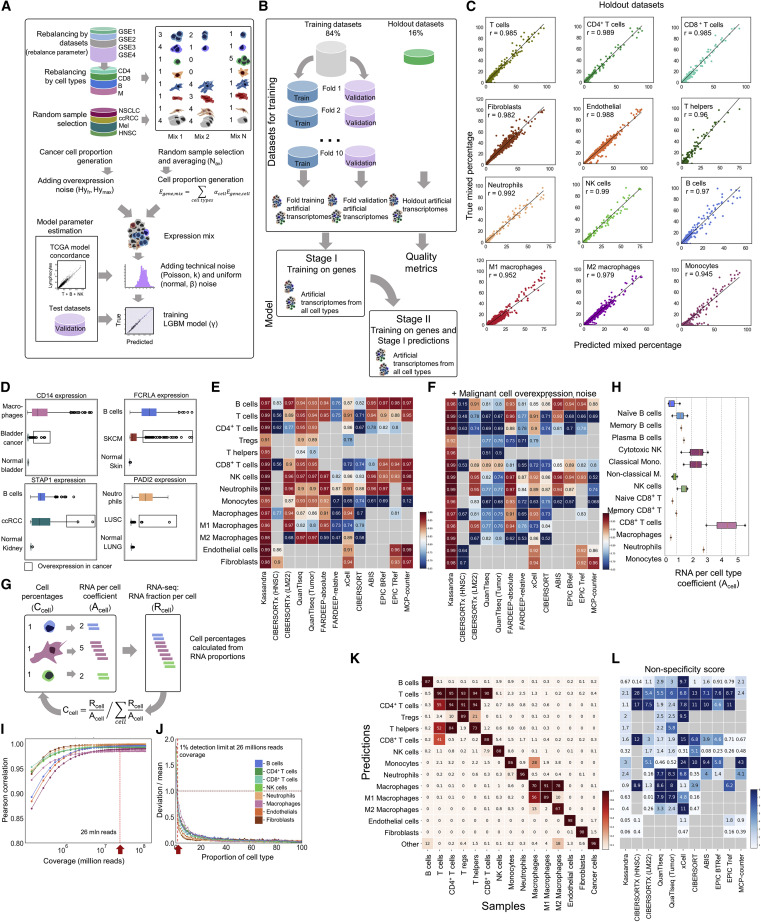 Cancer Cell|基于bulk RNA-seq精准重建肿瘤TME的机器学习新算法Kassandra__凤凰网
