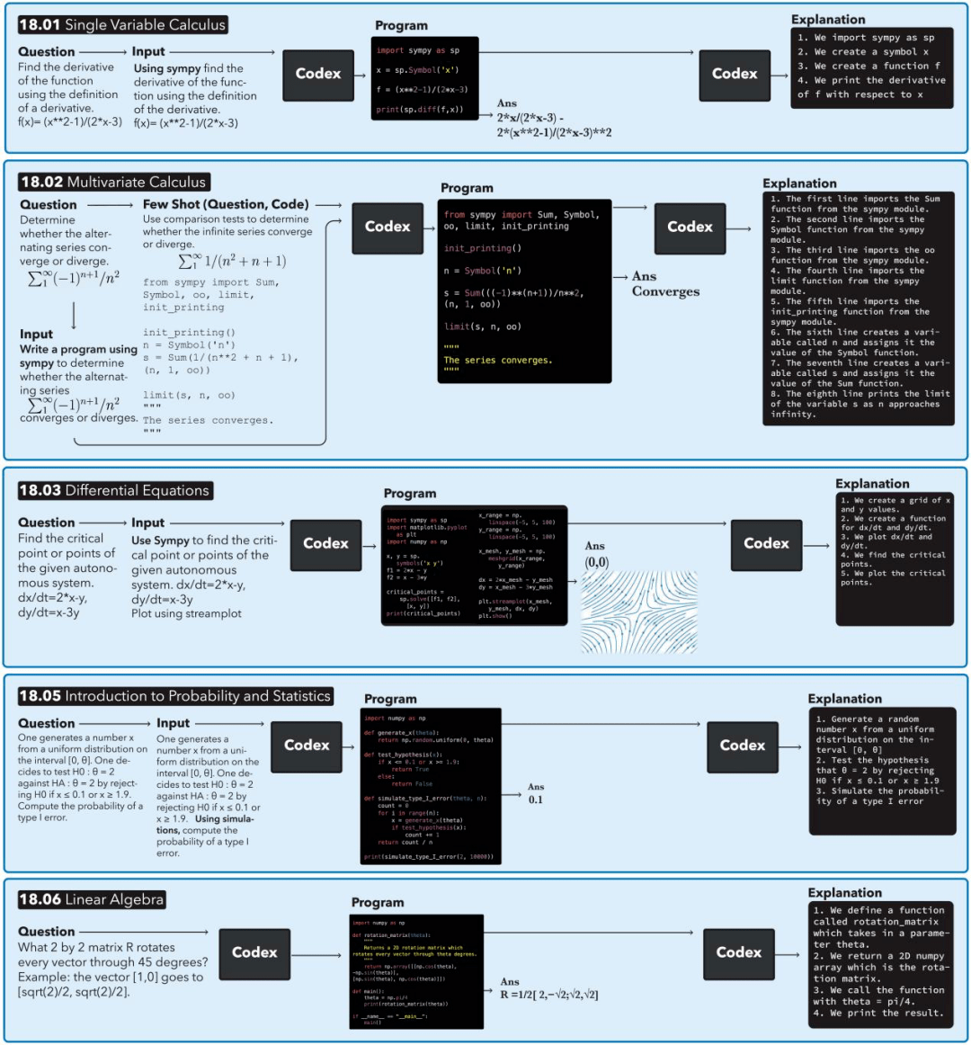 MIT利用OpenAI的Codex，解决数学难题的AI模型，准确率超过80% __凤凰网