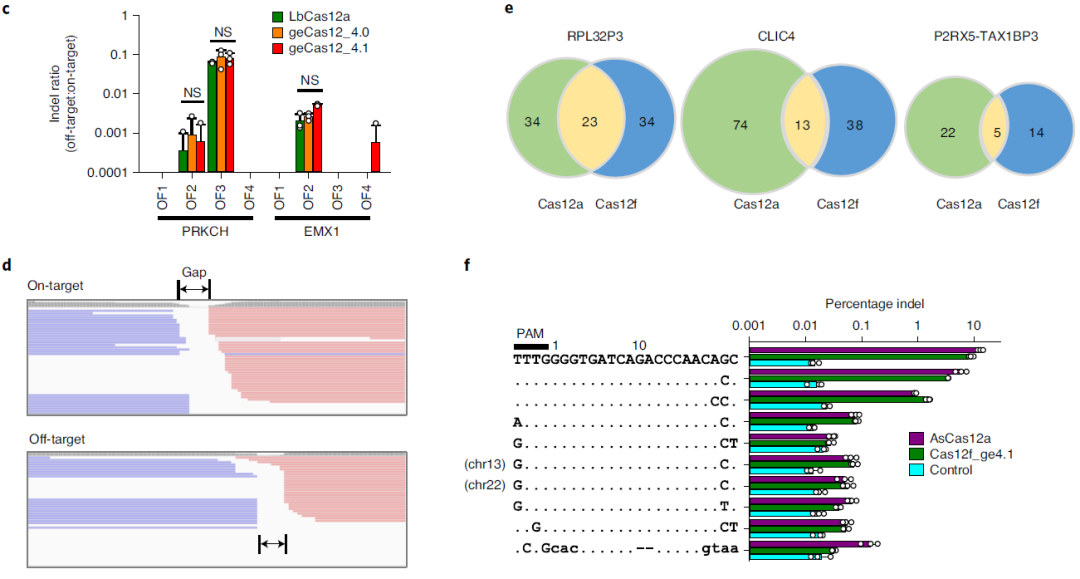 NBT | DNBSEQ-T7全基因组测序助力CRISPR基因编辑系统升级，脱靶率低，特异性高__凤凰网