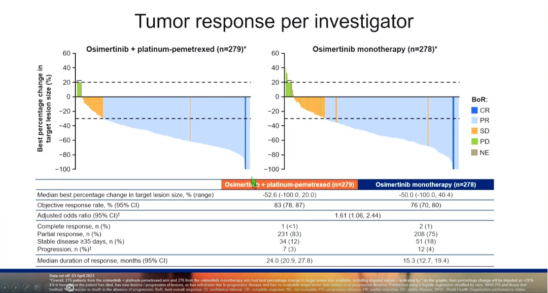 奥希替尼联合化疗一线 PFS 提升 9 个月！FLAURA2 研究者重磅解读 | WCLC 2023_凤凰网健康_凤凰网