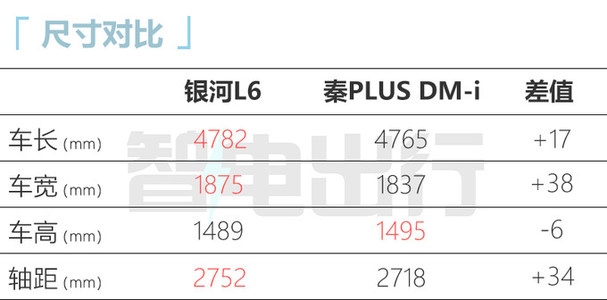 吉利银河L6 PK比亚迪秦PLUS 尺寸更大！售价10万_凤凰网汽车_凤凰网