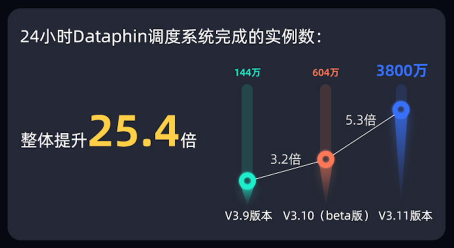 Dataphin每日调度实例达3800万，助力企业提升数据处理能力_凤凰网