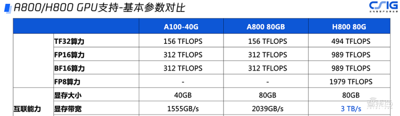 H800国内首发！腾讯云推出大模型算力集群，国内性能最强_凤凰网科技_凤凰网