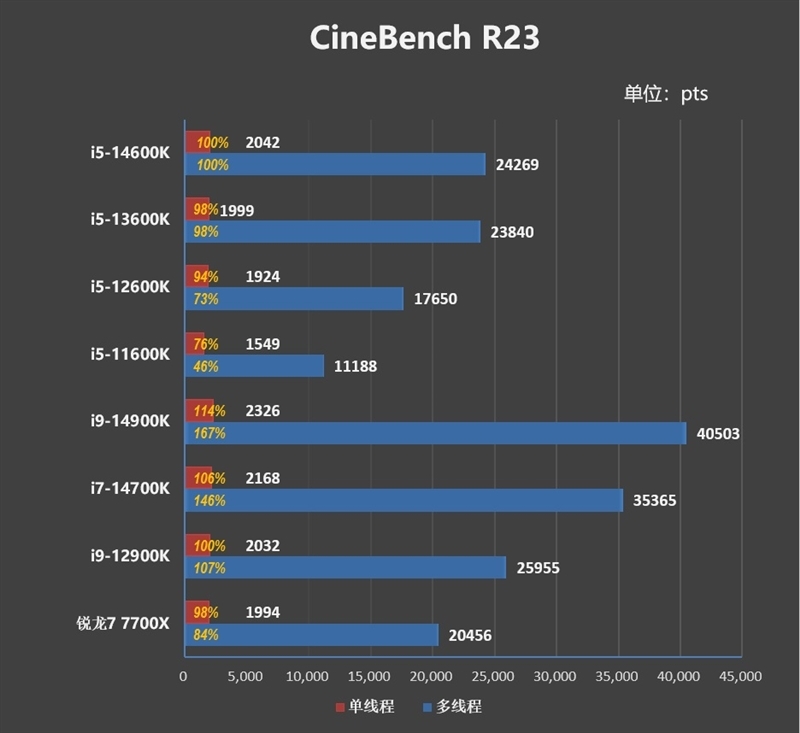 游戏性能超越i9-12900K！i5-14600K评测：可轻松超频到全核5.6GHz_凤凰网