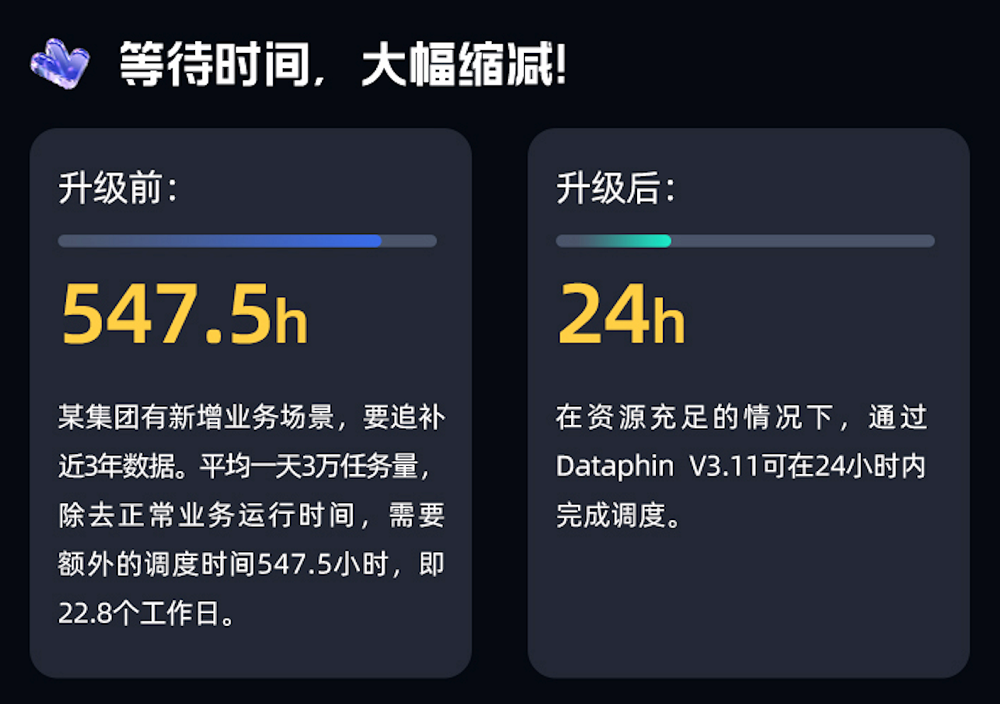 Dataphin每日调度实例达3800万，助力企业提升数据处理能力_凤凰网