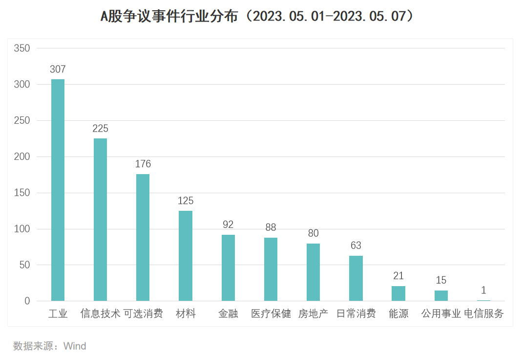 Wind ESG周报（2023.05.01-2023.05.07）__凤凰网