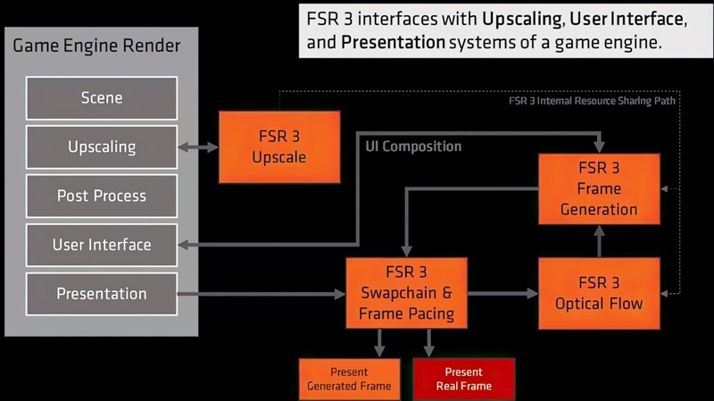 首款FSR 3游戏表现抢眼：平均帧率均优于DLSS 3 但更卡顿_凤凰网